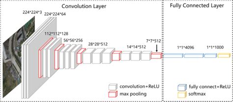 The Architecture Of Vgg16 Model The Model Consists Of 13 Convolutional Download Scientific