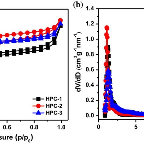 A Xrd Patterns Of The Hpc 1 Hpc 2 And Hpc 3 Samples B Raman Spectra Download Scientific
