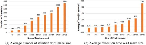 Graph Showing Average Execution Time And Number Of Iteration For Download Scientific Diagram