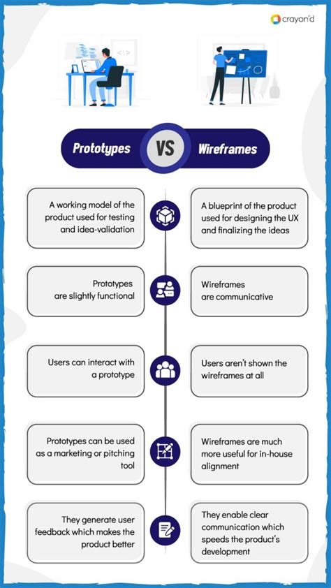 Prototyping Vs Wireframing Crayond Blog