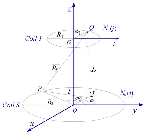 Horizontal Offset And Angular Deflection Coils Download Scientific Diagram