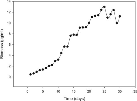 Temporal Variations In Chlorophyll A Concentration In The Control Treatment Download