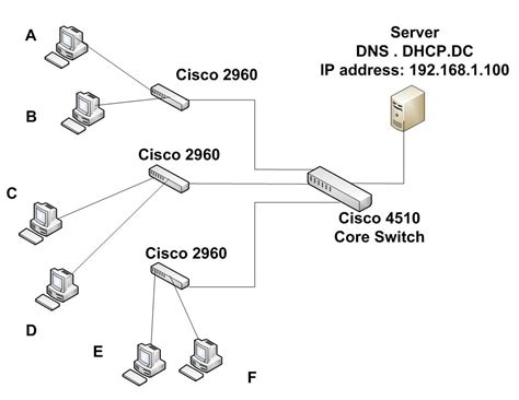 solved how pc assign ip address from dhcp from another vlan