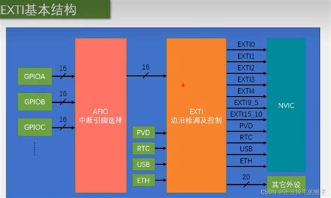 (stm32基础)stm32常用中断介绍stm32中断 Csdn博客 (stm32基础)stm32常用中断介绍stm32中断 Csdn博客