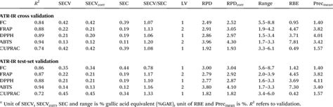 A Pls Cross Validation Results For Atr Ir And B Pls Test Set
