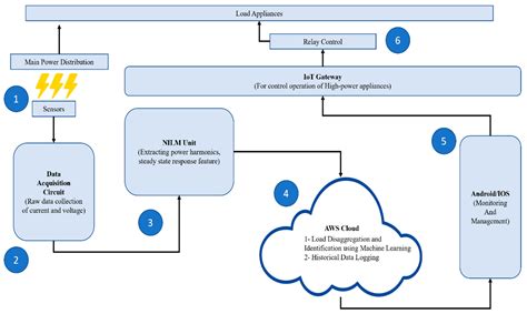 Efficient Supervised Machine Learning Network For Non Intrusive Load Monitoring