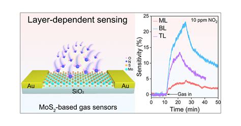 Layer Dependent No2 Sensing Performance In Mos2 For Room Temperature Monitoring Acs Applied