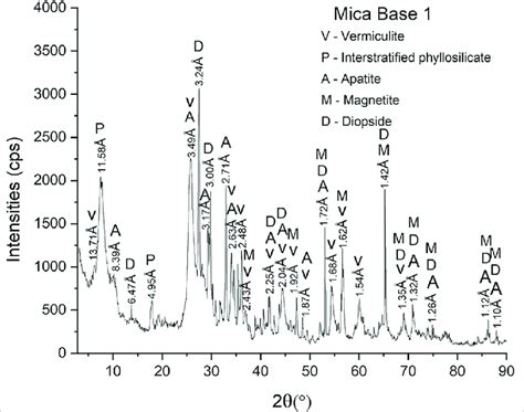 X Ray Diffractogram Of The Mica Base 1 Sample Download Scientific