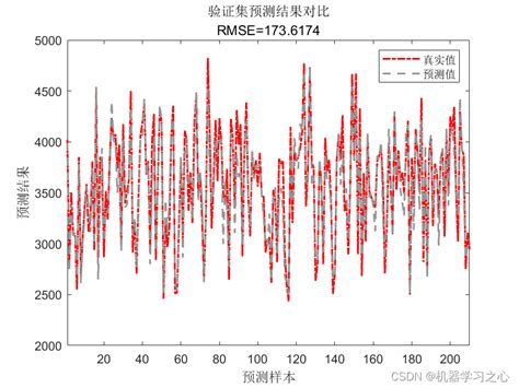 回归预测 Matlab实现attention Gru多输入单输出回归预测注意力机制融合门控循环单元tpa Gru门控参数融合 Csdn博客