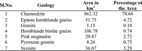 Result Of Geology Spatial Distribution Download Table