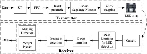 Figure From Deep Learning For D Mimo Scheme Based On Optical Camera Communication Semantic