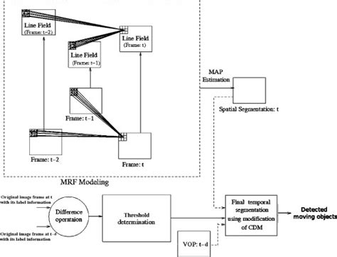Block Diagram Of The Proposed Object Detection Scheme Download Scientific Diagram