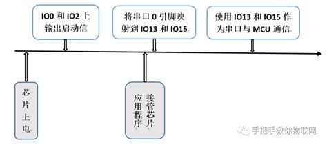 Esp8266如何完全屏蔽串口上电打印信息esp8266怎么去除接收信息的头 Csdn博客