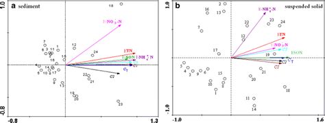 Results Of Redundancy Analysis Of Wsom Fluorescent Components And En In