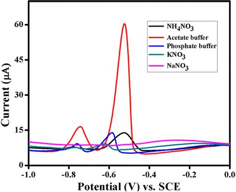 Effect Of Preconcentration Medium For 107 μgl Of Pbii And 158 μgl