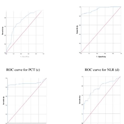 Neonatal Laboratory Parameters Of Late Onset Sepsis Download