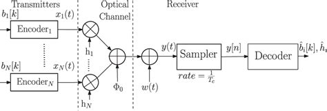 Figure 1 From Sinusoidal Based Multiple Access Scheme For Visible Light Decentralized