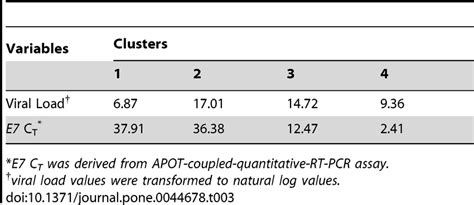 Final Cluster Centers Obtained From K Means Clustering Of Purely