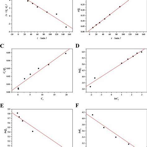 A Pseudo First Order And B Pseudo Second Order Models For The Download Scientific Diagram