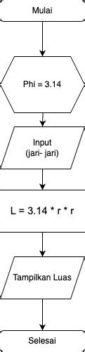 Dibimbingid 10 Contoh Flowchart Coding Simbol Dan Panduan Pemula Dibimbingid 10 Contoh Flowchart Coding Simbol Dan Panduan Pemula
