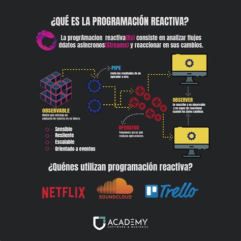 La Programación Reactiva O Academy Software And Business
