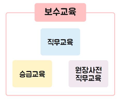 보육교사 보수교육 직무교육 무엇이 다른가요직무교육 신청방법 네이버 블로그 보육교사 보수교육 직무교육 무엇이 다른가요직무교육 신청방법 네이버 블로그