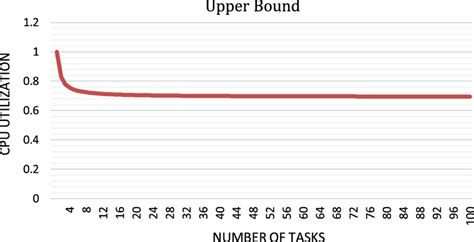 Behavior Of Rm Scheduling Algorithm In Overloading Condition Download
