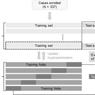 Flow Chart Of Prediction Model Development And Evaluation Download Scientific Diagram