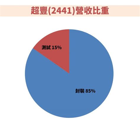 這一檔ic封測股 超豐 2441 第一季獲利大漲6成，可以投資嗎