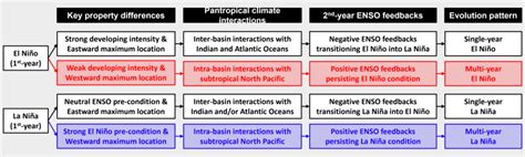 Schematic Diagram Illustrating How The 1st Year Enso Event Evolves Into Download Scientific