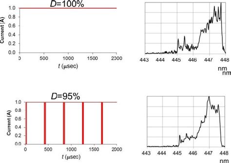 Spectral Comparison Between Dc10a And Pwm D95 Download