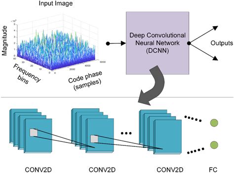 Detection Outline Of GPS Signal Acquisition By Using The Convolutional Download Scientific