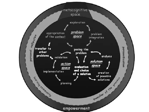 Representation Of The Problem Solving Process 2 Download Scientific Diagram