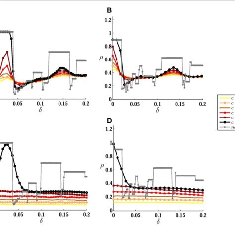 Correlation Of Spike Trains For Coupled Neurons A Correlation Download Scientific Diagram