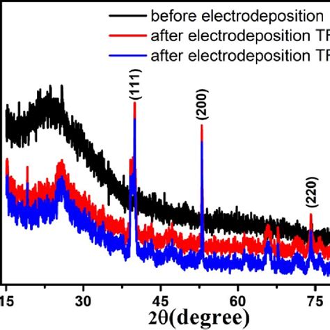Comparison Of Wide Angle X Ray Diffraction Patterns Obtained From Download Scientific Diagram