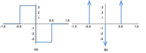The First Derivative A And Second Derivative B Of ψx For A 1