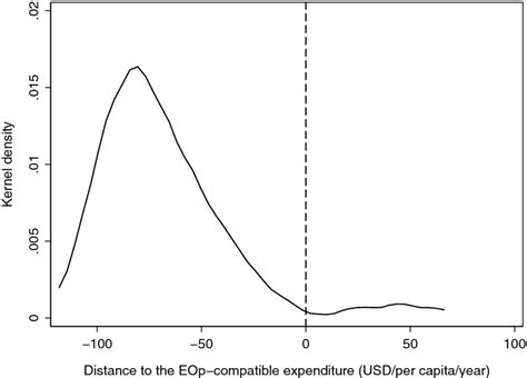 Distance To Perfect Eop Expenditure On Social Services With Respect To Download Scientific