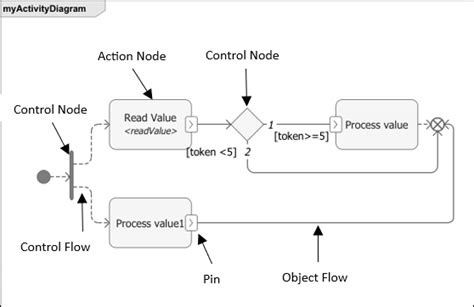 System Composer Concepts Matlab And Simulink Mathworks India