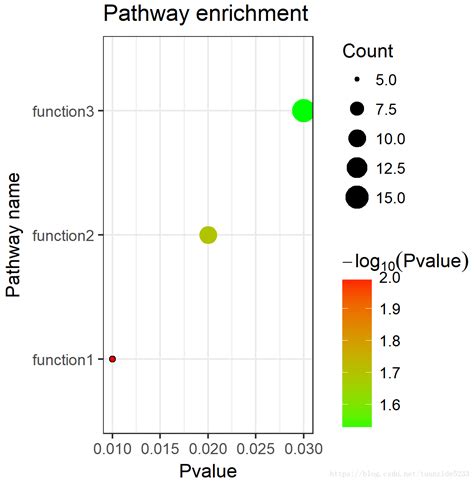 使用r语言ggplot2包绘制pathway富集分析气泡图（bubble图）数据结构及代码ggplot2画气泡图 Csdn博客