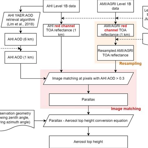 A Flowchart Of The Stereoscopic Aerosol Top Height Ath Retrieval
