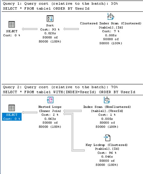 Sql Server 2008 R2 Select Query Slow For Non Clustered Index
