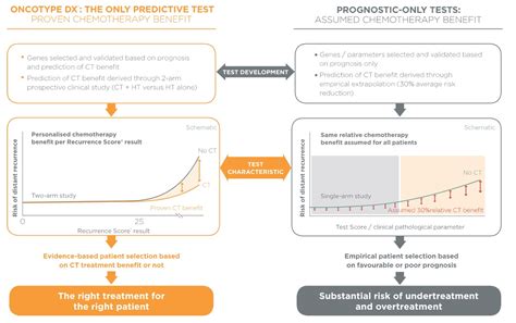 Oncotype Dx Breast Recurrence Score Chemo Benefit Prediction Genekor