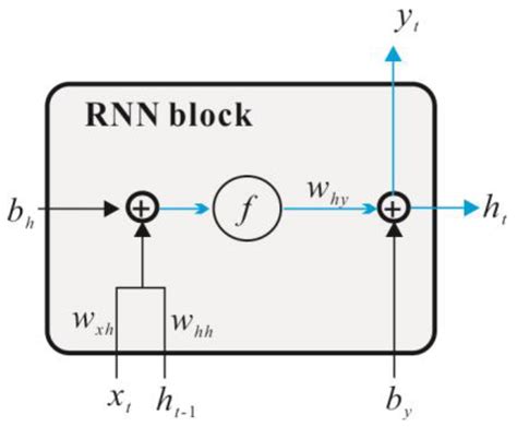 Simulating Reservoir Operation Using A Recurrent Neural Network Algorithm