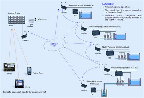 Remote Telemetry Control Modbus Modbus TCP Automatica