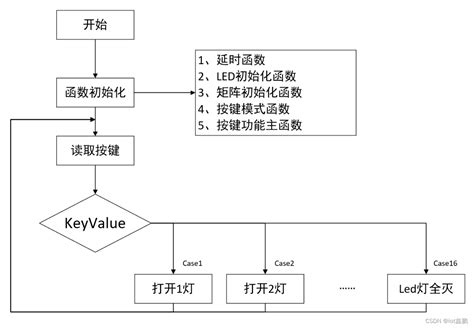 【stm32嵌入式系统设计与开发】——6矩阵按键应用（4x4）stm32矩阵按键初始化 Csdn博客