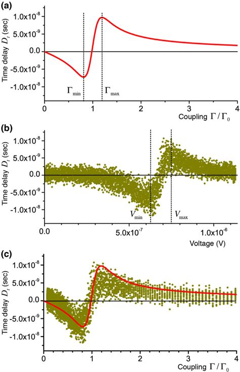 Figure S1 Determination Of The Coupling Parameter Values And Download Scientific Diagram