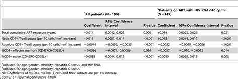 Adjusted Multivariate Linear Regression Analysis For Factors Associated