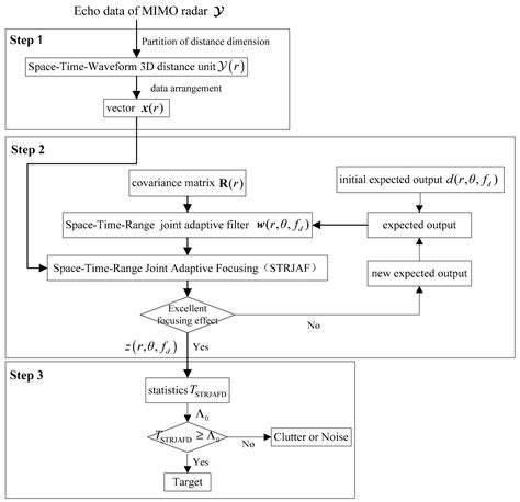 A Spacetimerange Joint Adaptive Focusing And Detection Method For