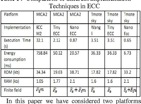 Figure 1 From Cryptographic Techniques For Wireless Sensor Network