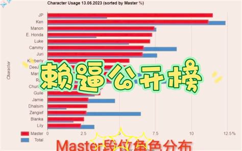 街霸6真赖逼实锤？来看最新大师分段角色使用率